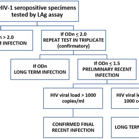 Recent Infection Testing Algorithm Rita The Rita Involves The Use Download Scientific