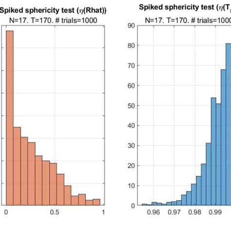 Spiked Sphericity Test Sample Matrix Left And True Matrix Right Download Scientific