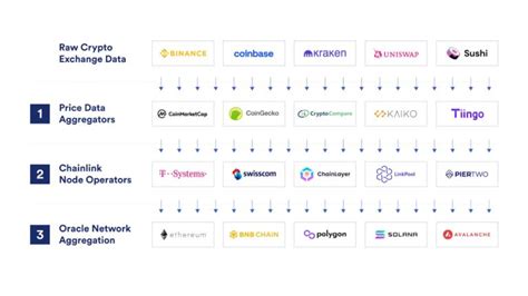 What Is A Blockchain Oracle And How Does It Work Guide Tastycrypto