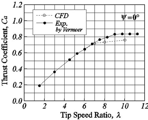 Numerical Analysis Of Horizontal Axis Wind Turbine Characteristics In