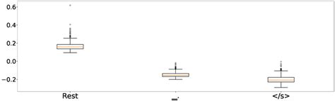 Cosine Similarity Between Encoder Representations By Type Of Token