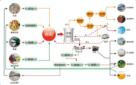 有机废弃物厌氧发酵产沼气 实验项目 环境生物技术综合实验平台