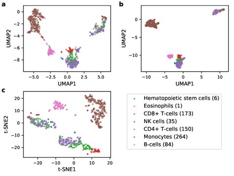 Visualization Of Single Cells Based On The Scrna Seq Data Set Ab Download Scientific