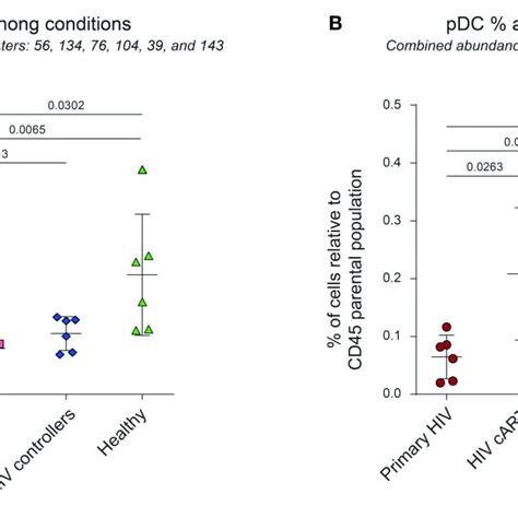 Percentages Of Cdc2 And Pdc Among Cd45 Cells From Hiv Infected