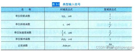 自动控制原理笔记在串联校正中加大控制器增益kp可以提高系统的开环增益减小系统稳态误差从 Csdn博客