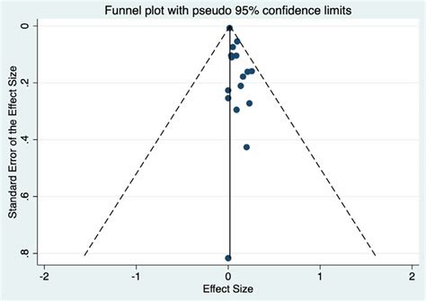 Funnel Plot For Case Fatality Rates CFR Values Based On Download Scientific Diagram