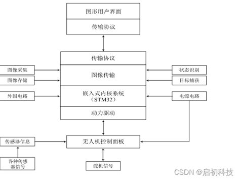 基于stem32的四旋翼无人机控制系统 毕业设计stm32制作无人机 Csdn博客