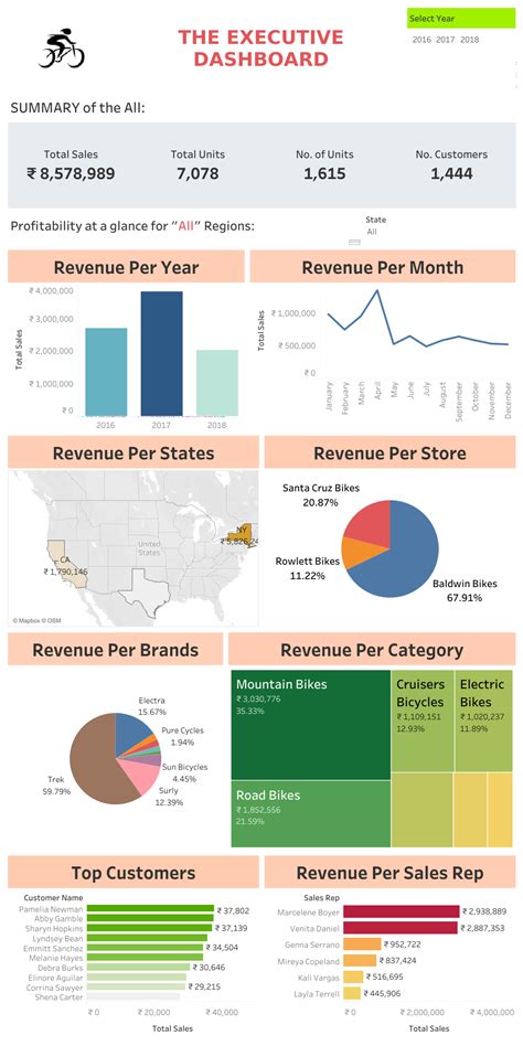 Github Dishadjahanbikestoresanalysis Analyzed Various Stores Of