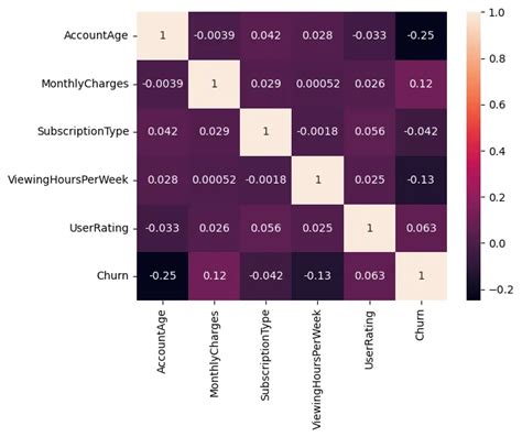 Predicting Sales Using Linear Regression A Practical Approach By