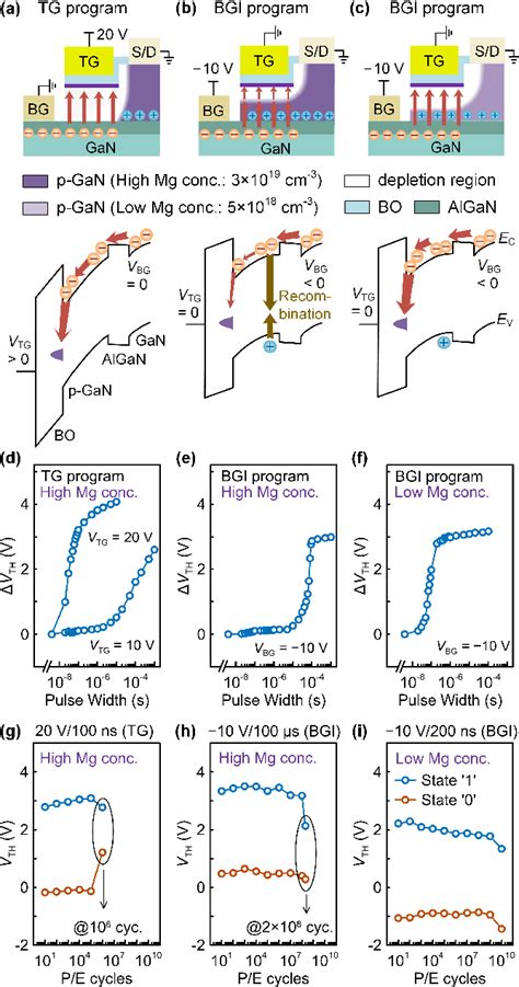 Figure 3 From Endurance Improvement Of Gan Bipolar Charge Trapping