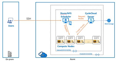 Cyclecloud Slurm Cluster With Beeond
