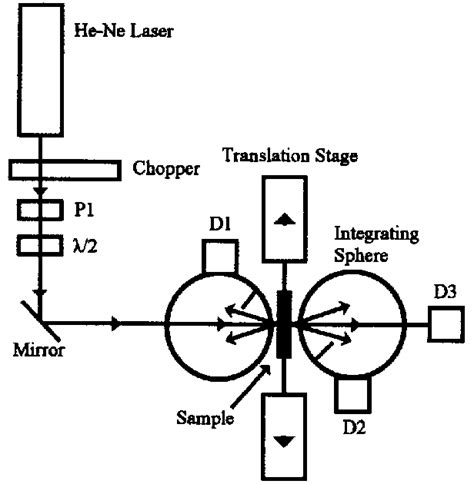 Diagram Of The Integrating Sphere Measurement To Determine The