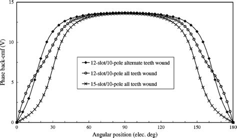 Analytically Predicted Phase Back Emf Waveforms Download Scientific