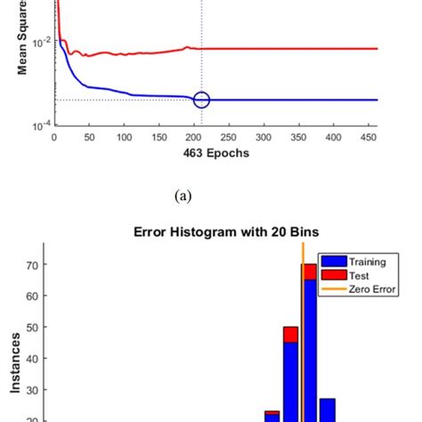a training performance curve b error histogram of the trained