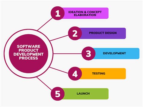 How To Start A Software Product Development Process Ncube