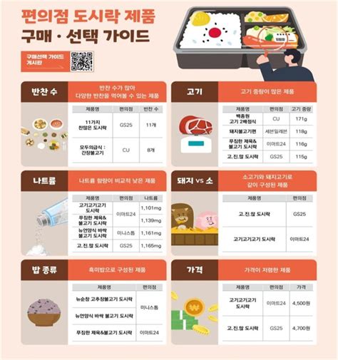 편의점 도시락 나트륨 1일 영양성분 기준치 최대 86라면과 먹으면 나트륨 과다