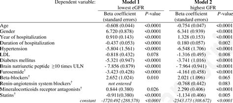 Covariates Of Renal Functions Lowest And Highest Egfr Value Observed