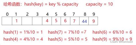 哈希表、冲突及解决方法 Csdn博客