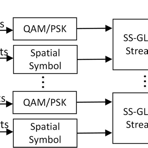 the block scheme of sc fdma ms glpsm transmitter with nt antennas in