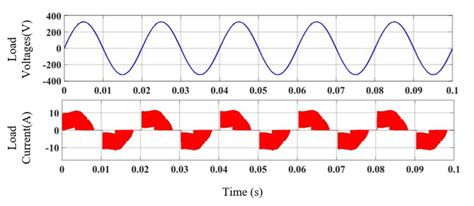 Performance Of Csi For Non Linear Load With Pvc Download Scientific
