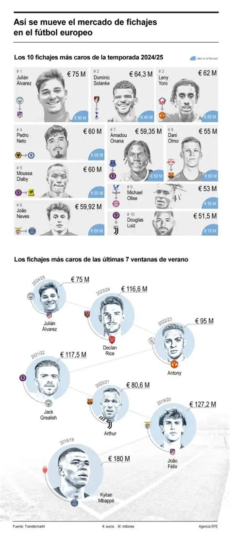 Infografía Así Se Mueve El Mercado De Fichajes En El Fútbol Europeo