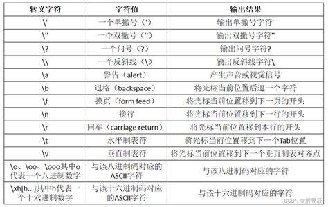 【csdn新星计划】初阶牛cc赛道——顺序程序设计（数据的表现形式及其运算）