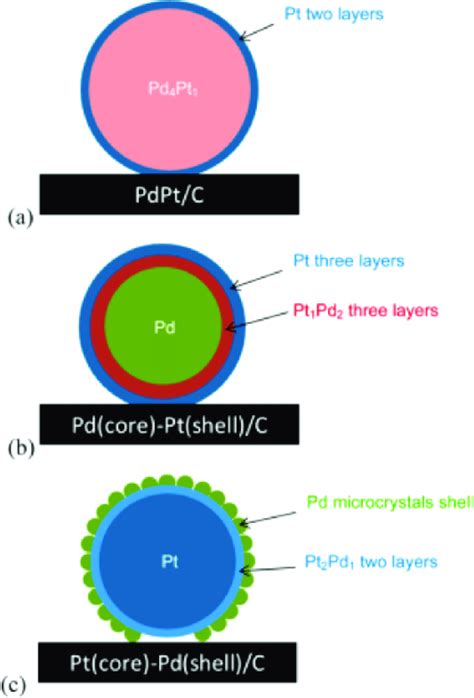 Proposed Structures Of The Bimetallic Nanoparticles In A Pdpt