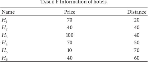 Table 1 From Histogram Estimation For Optimal Filter Skyline Query Processing In Wireless Sensor