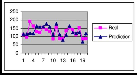 predicted values vs real values download scientific diagram