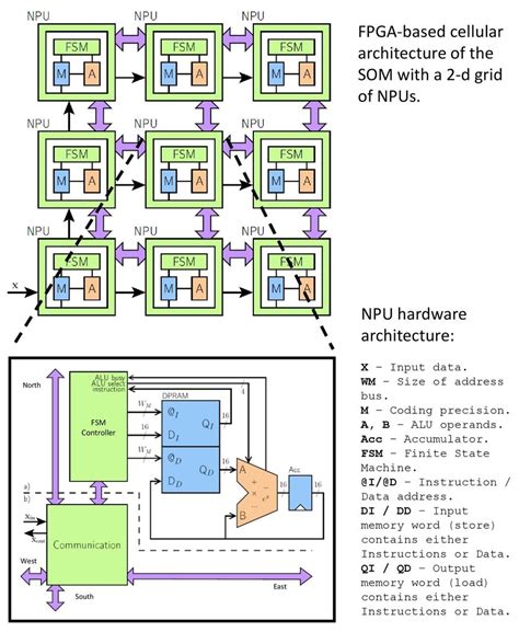 Neural Processing Units Npus Grid On Fpga 88 Download Scientific Diagram