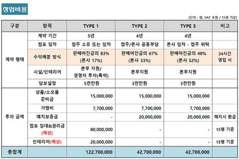 편의점 창업 분석 비용과 수익 장단점 네이버 블로그