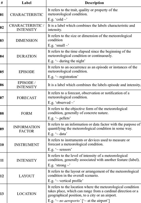 Description Of Semantic Labels Download Scientific Diagram