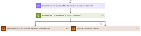 Exploring Gpt 4 Functions Enhancing Interactivity In Chat Applications