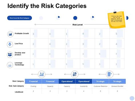 Identify The Risk Categories Ppt Powerpoint Presentation Professional Deck