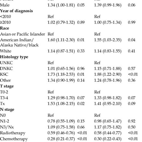 Univariate Analysis Identifying Prognostic Factors For OS And CSS In