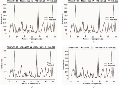 comparative analysis of machine learning algorithms for predicting