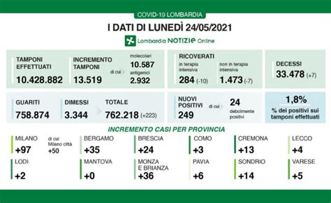 Coronavirus 5 Nuovi Casi Nel Varesotto E 249 In Lombardia