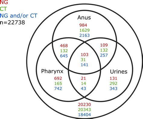 Epidemiological Impact Of Neisseria Gonorrhoeae And Chlamydia