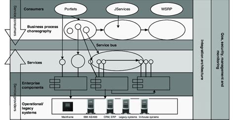 Web Services Architecture Download Scientific Diagram