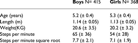 Descriptive Characteristics And Steps Per Minute Of The Sample By Sex