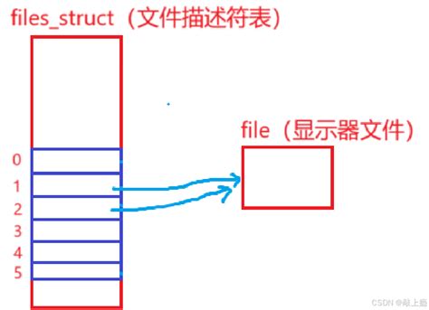 深入理解linux系统内存中文件结构以及缓冲区，模拟实现c语言库文件接口 模拟linux文件系统c语言 csdn博客