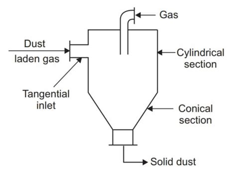 Liquid Cyclone Separator Principal Diagram And Applications Chemical