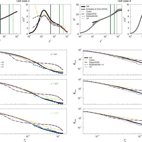 Turbulent Statistics For Test Case 2 DNS Turbulent Channel Flow And