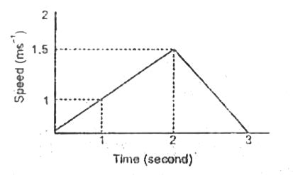 The Speed Time Graph Of A Particle Moving Along A Solid Curve Is Sho