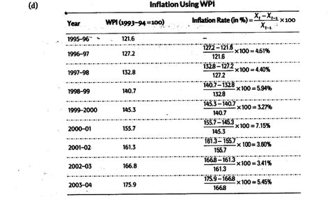 Given The Following Data Calculate The Inflation Rates Using Different Index Number CBSE