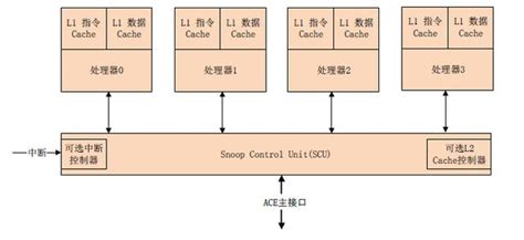 Cortex A7 Mpcore 简介与处理器运行模型 电子技术爱好者 博客园