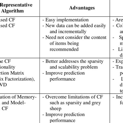 Overview Of Collaborative Filtering Techniques Bokde Girase And Download Scientific Diagram