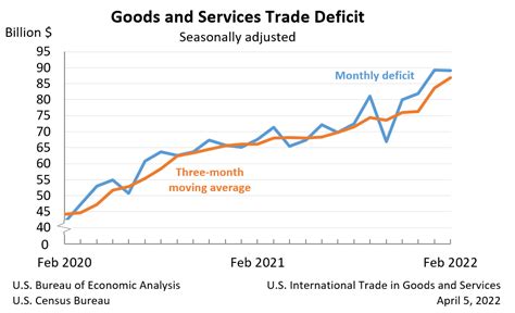 Us Bureau Of Economic Analysis Bea