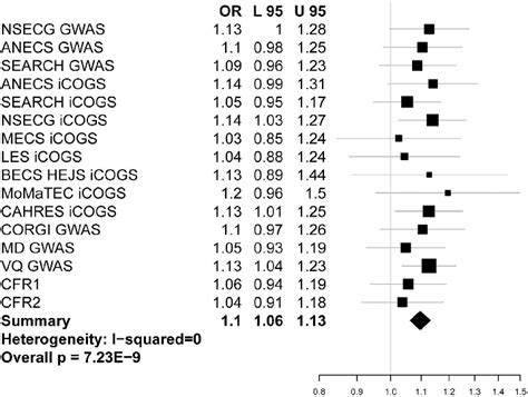 Forest Plot Showing Association Between Cancer Risk And Rs3184504 Download Scientific Diagram