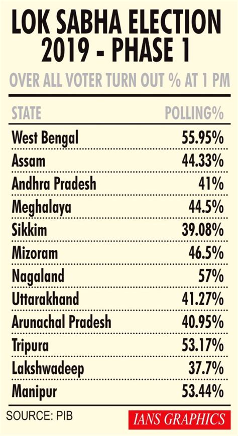 Lok Sabha Election 2019 Phase 1